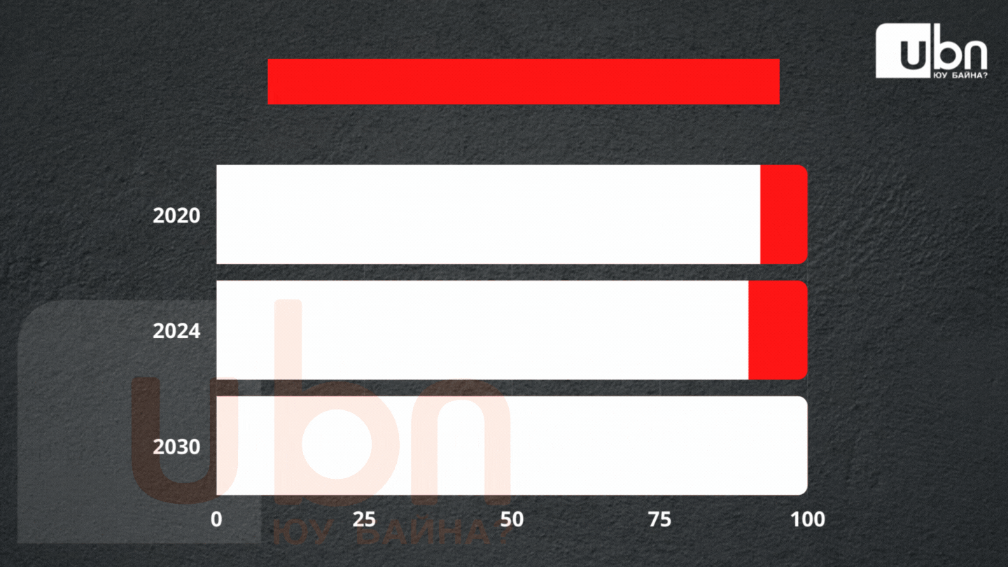 VISUAL TOIM: Таныг өдөрт зам дээр 3.5 цаг түгжирч байх зуур 27 хүүхэд шинээр мэндэлдэг ба 2024 ...